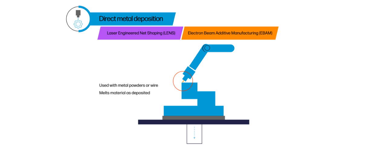 how does metal 3d printing work